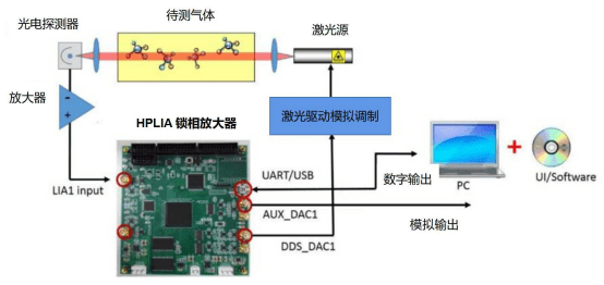 锁相放大器工作原理及其在TDLAS的应用_信号