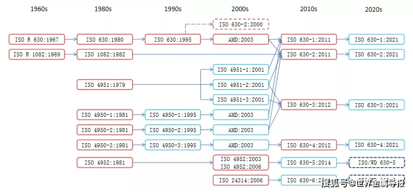 中国主导首个结构钢产品国际标准ISO 630-3:2021正式发布_我国