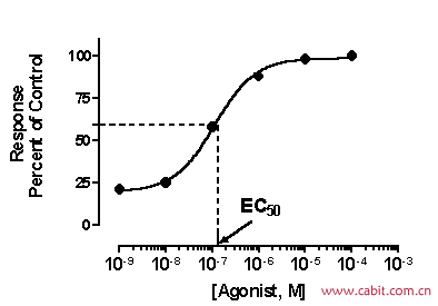 剂量-反应曲线介绍[GraphPad Prism]_浓度