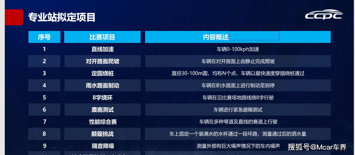 星途凌云400T一鸣惊人！2021CCPC专业站喜提5项冠军_搜狐汽车_搜狐网