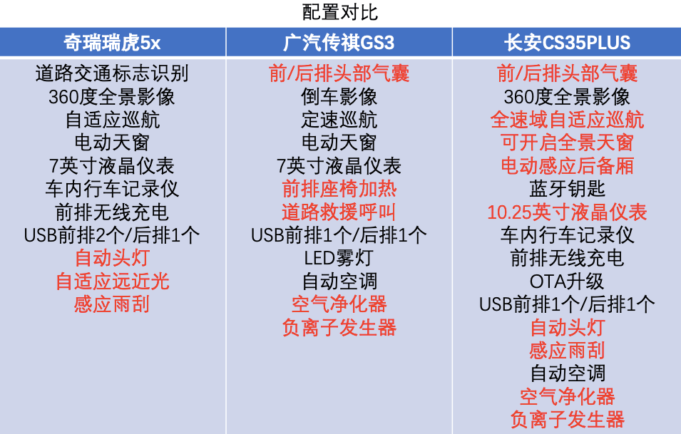 十万级SUV之选！瑞虎5x/传祺GS3/CS35PLUS，你pick哪一款？_搜狐汽车_搜狐网