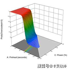 Design-Expert 13 实验设计软件 响应面RSM分析_因素