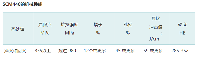 SCM440和SCM440H是什么？_热处理