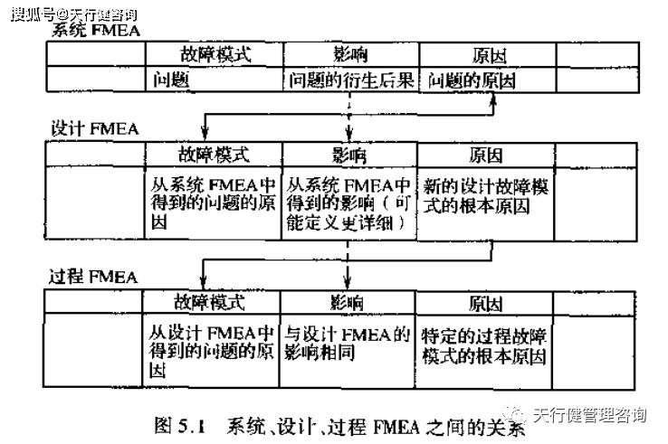 系统FMEA与概念FMEA_的设计