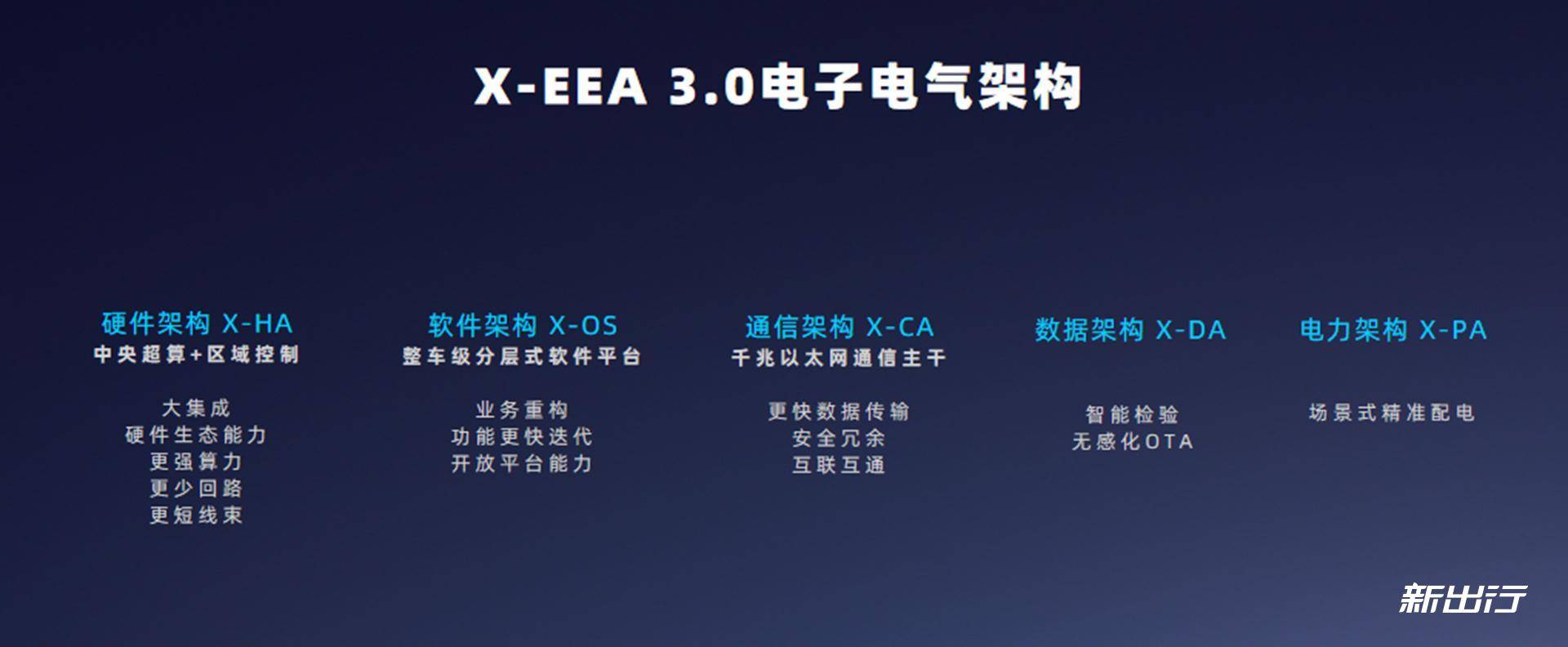 比你想象中的要强 解析小鹏汽车 X-EEA 3.0 电子电气架构_搜狐汽车_搜狐网