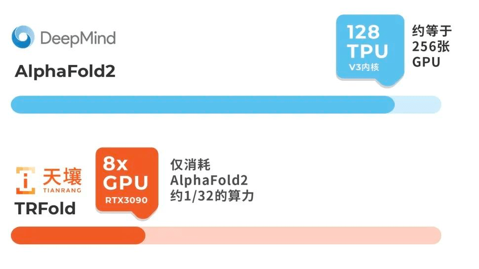 迈入世界领先梯队！天壤自研蛋白质结构预测平台TRFold，单张 GPU16秒精准预测_模型_XLab_相互作用