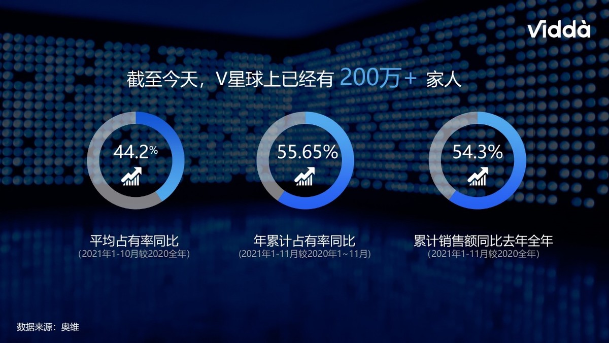 Vidda音乐电视2 V5G正式发布 携手JBL打造万元内音质天花板_音响_年轻人_姜龙