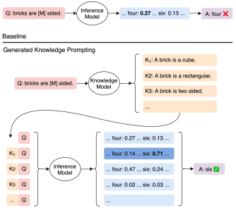 Generated Knowledge Prompting for Commonsense Reasoning_知识_问题_陈述
