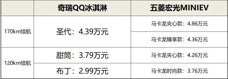 电动小车新秀奇瑞QQ冰淇淋VS宏光MINIEV马卡龙_搜狐汽车_搜狐网