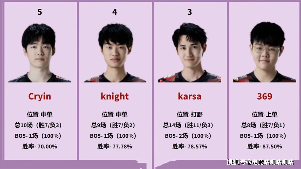 LPL选手对LCK胜率一览，Uzi不是抗韩先锋，RNG组全华班另有缘由？_Ning_Balan_Meiko