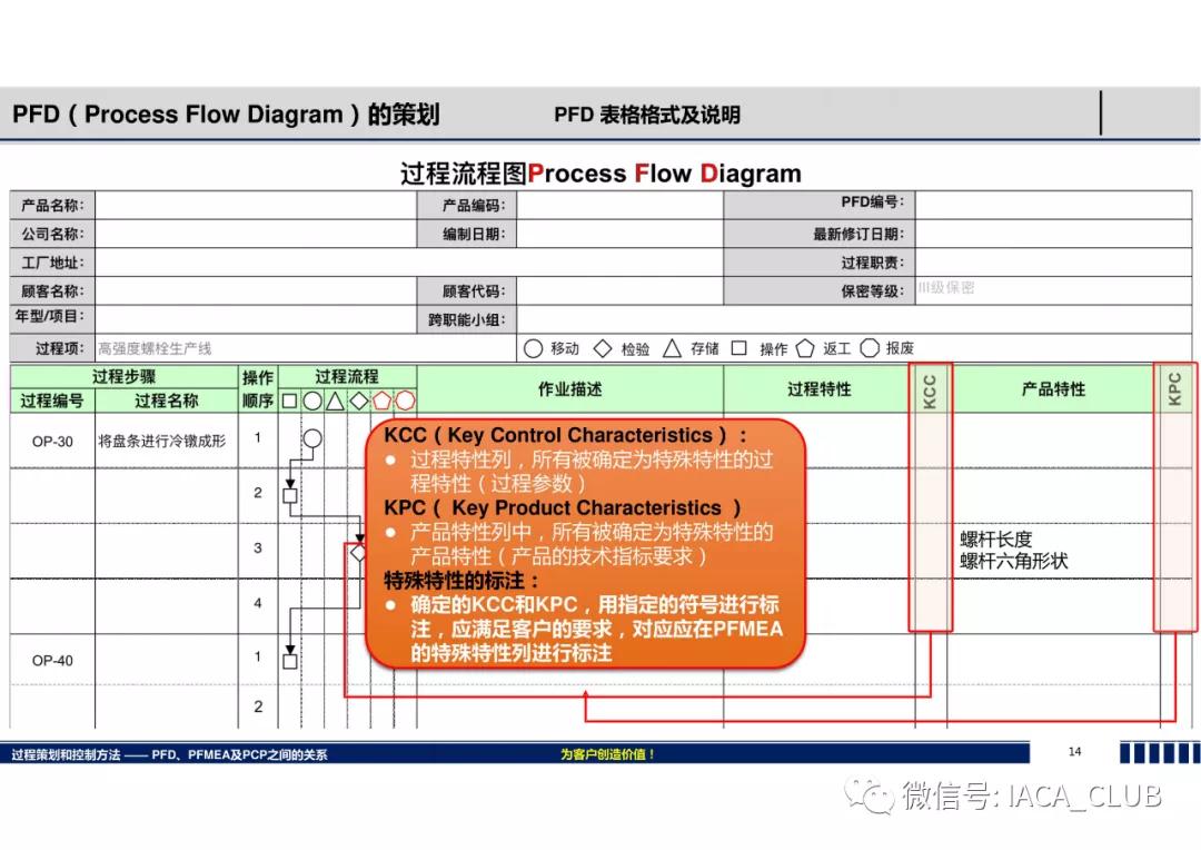 干货 | 过程策划和控制（PFD/PFMEA/PCP的关系）教材_搜狐汽车_搜狐网