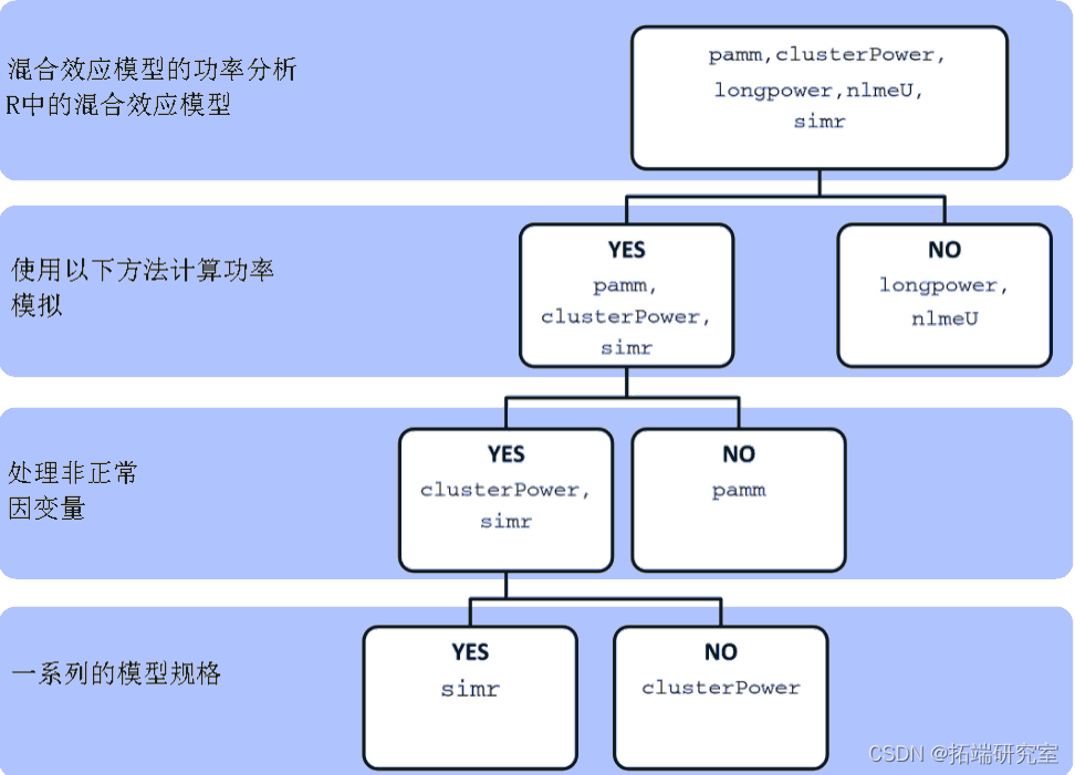 R语言对广义线性混合模型GLMM功率（功效、效能、效力）分析power analysis_lme_效应_研究