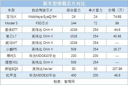 英伟达此前的NVIDIA DRIVE Orin SoC便可提供254 TOPS的算力_搜狐汽车_搜狐网