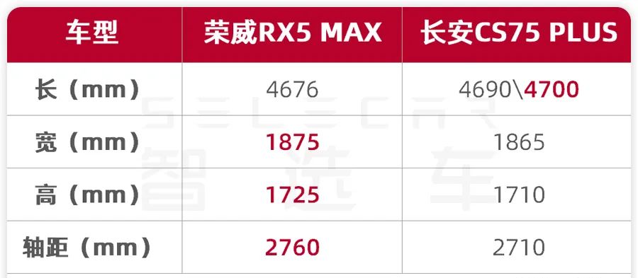 智选车之空间对比，荣威RX5 MAX和CS75 PLUS谁更大？_搜狐汽车_搜狐网