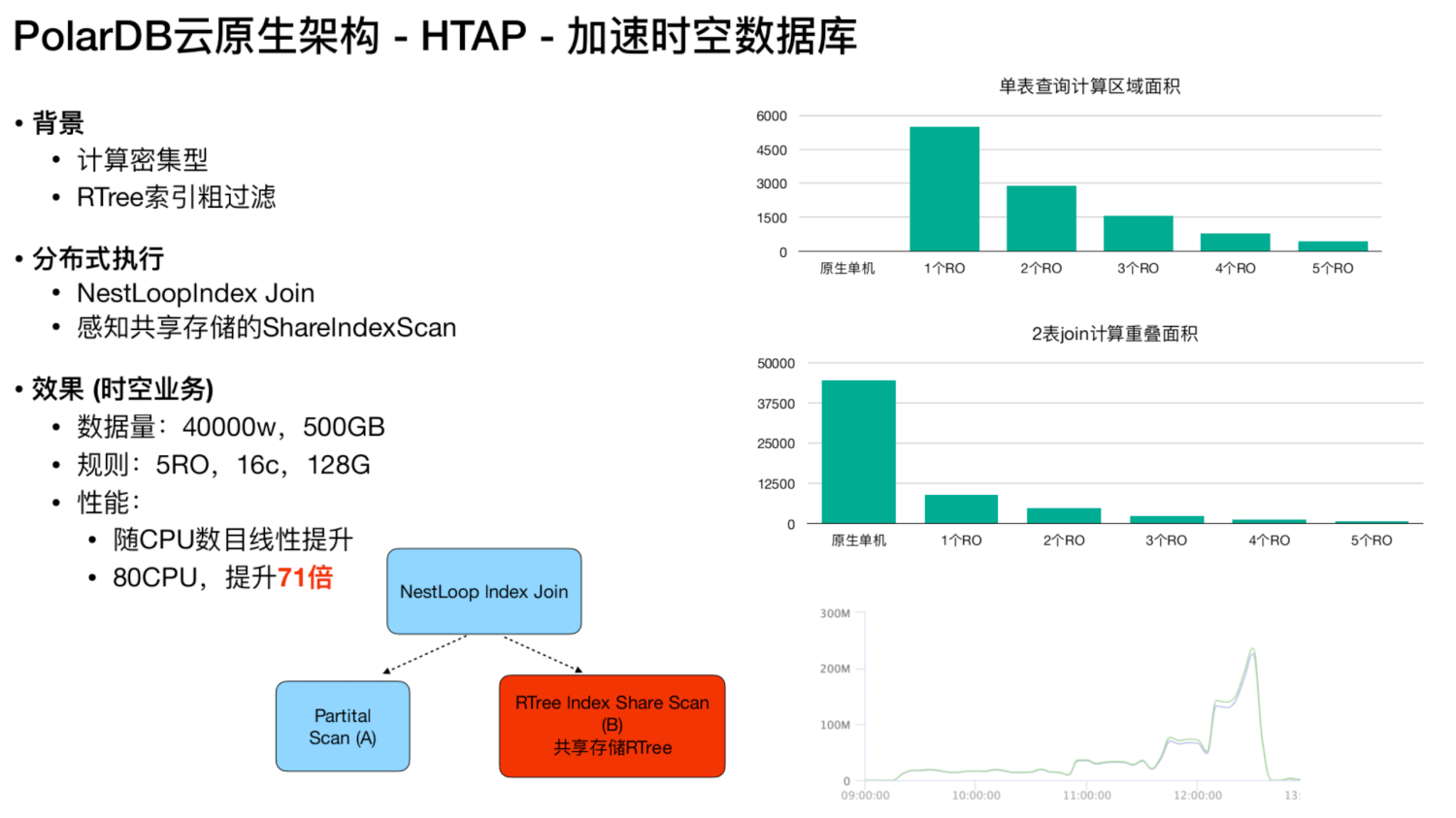 PolarDB for PostgreSQL 内核解读 ：HTAP架构介绍_存储_节点_处理