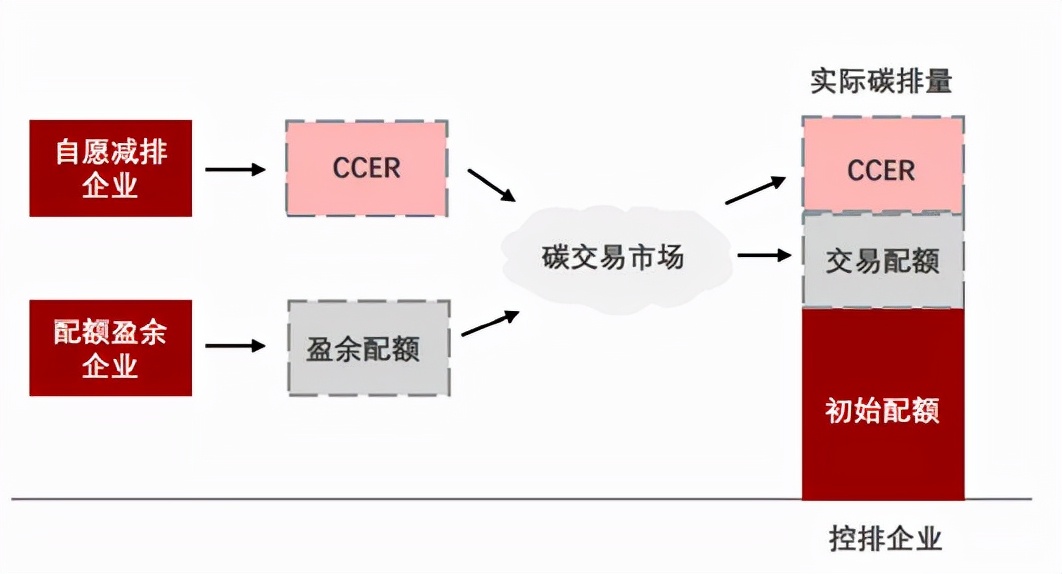 双碳专辑：一文读懂CCER_交易_抵消_配额