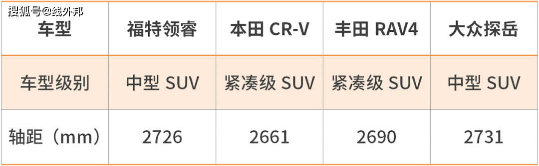 15万买合资中型SUV？江铃福特领睿这波降维打击，太狠了_搜狐汽车_搜狐网