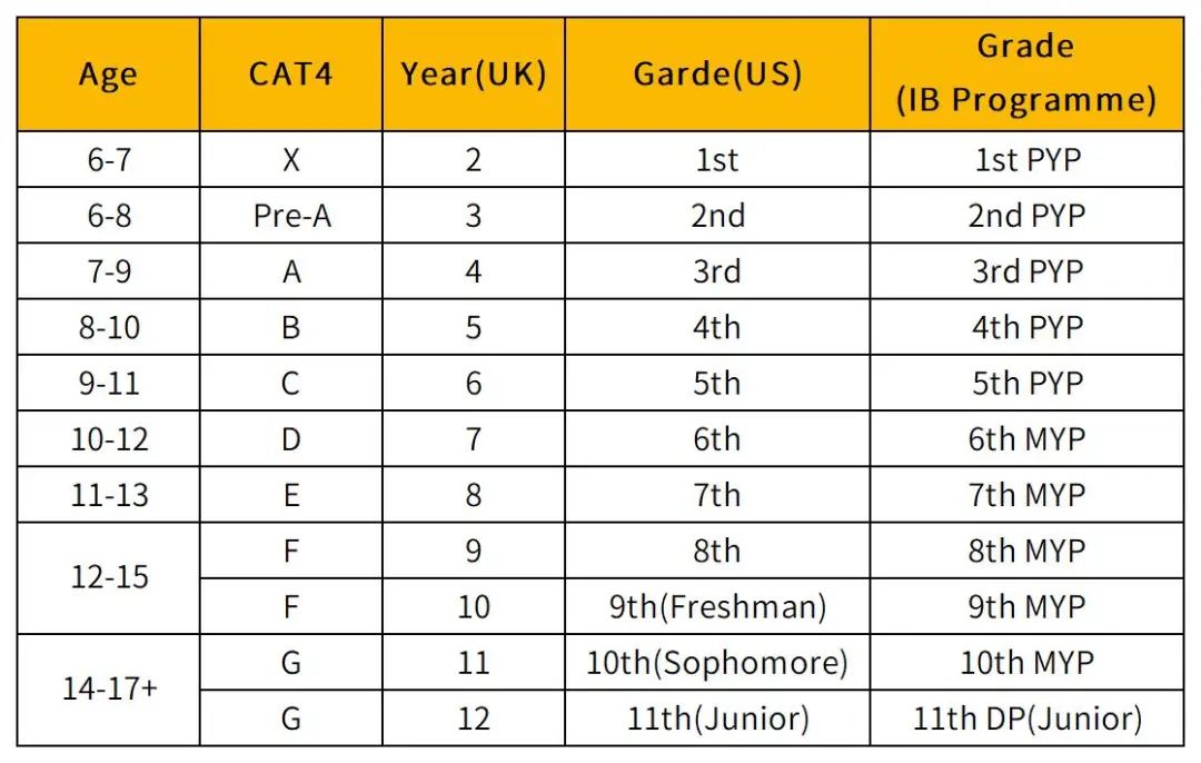 国际学校常见的入学测试CAT4是什么？附CAT4成绩报告详细解读！_推理_能力_数字化