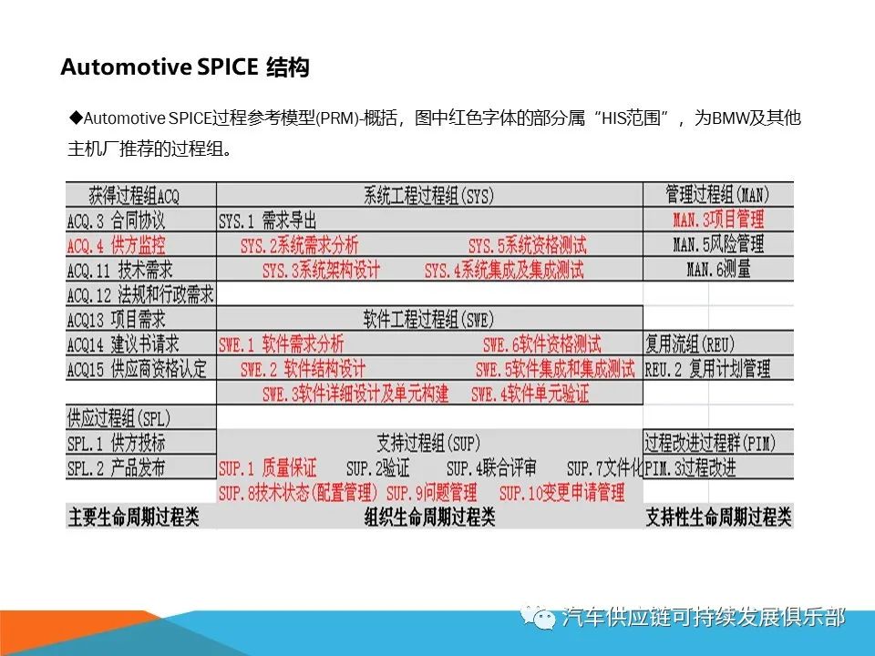 干货｜Automotive SPICE 汽车软件过程改进与能力测量系统讲解_搜狐汽车_搜狐网