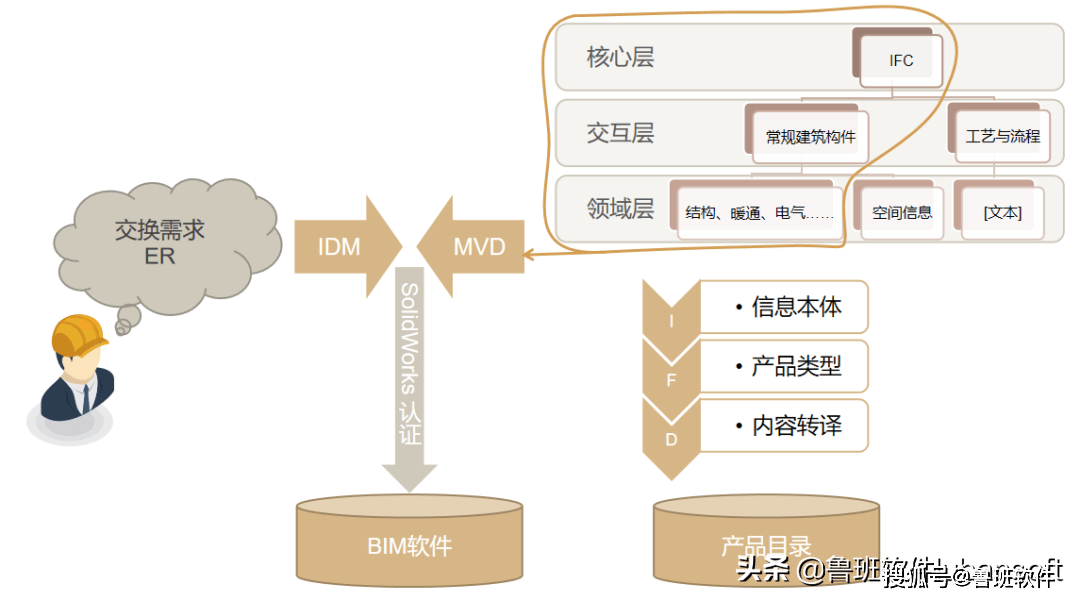 鲁班研究院 | 国际BIM标准系列之IFC、IFD与IDM_信息_描述语言_建筑