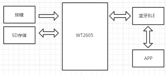 音频蓝牙语音芯片，WT2605C-32N实时录音上传技术方案介绍_数据_长度_录音