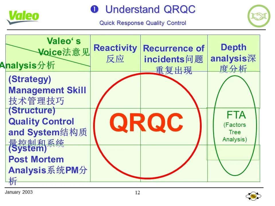 质量中的QRQC是什么？法雷奥这款经典培训教材说明白了_搜狐汽车_搜狐网