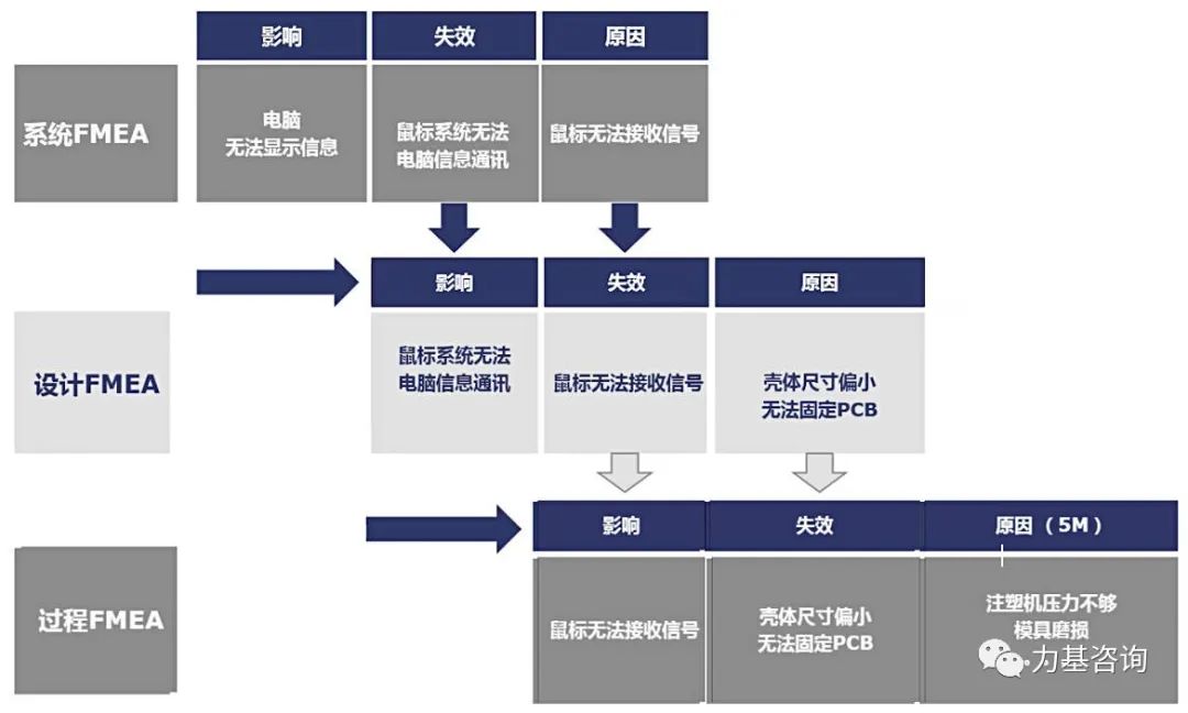 干货分享 | 你的FMEA为什么做不好？看懂新版FMEA精髓！_分析_产品_风险