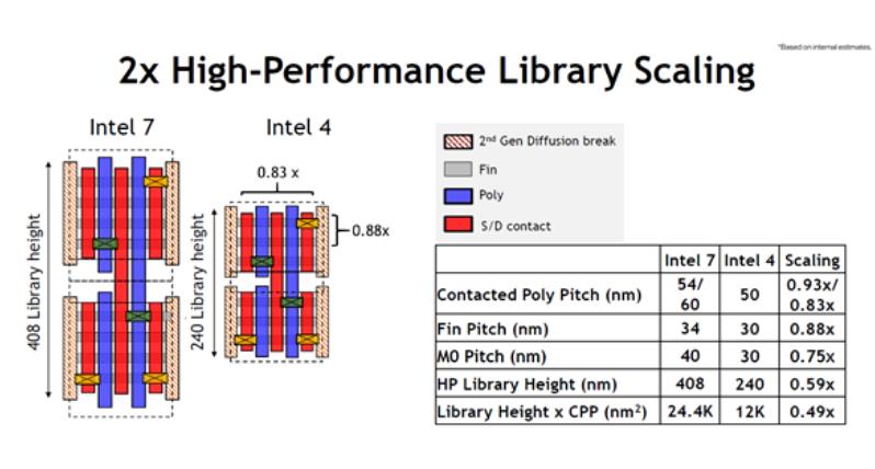 英特尔掀开了台积电、三星的遮羞布？将7nm改成4nm工艺_Intel_栅极_晶体管