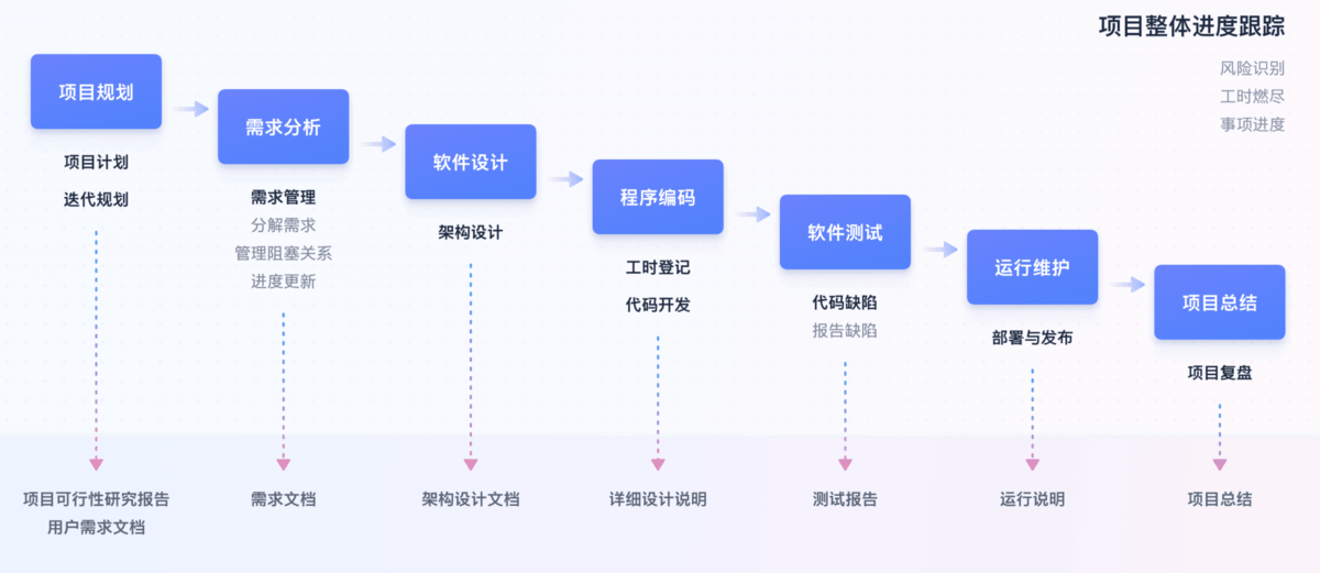 瀑布式项目管理软件测评！_PingCode_文档_需求