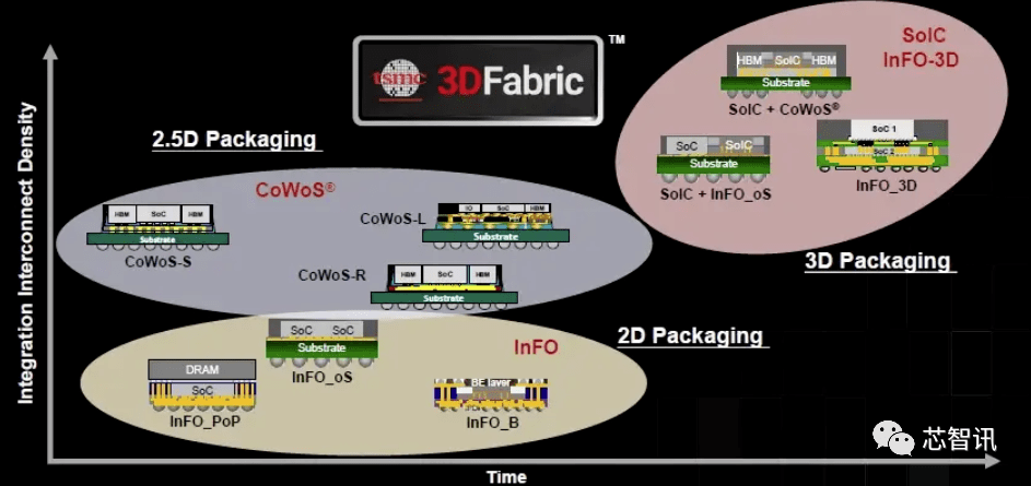 台积电先进封装布局详解_CoWoS_技术_芯片