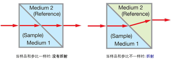 凝胶色谱|分子量分布研究为什么大家选择GPC-MALS-RI联用技术呢？_浓度_聚合物_溶液
