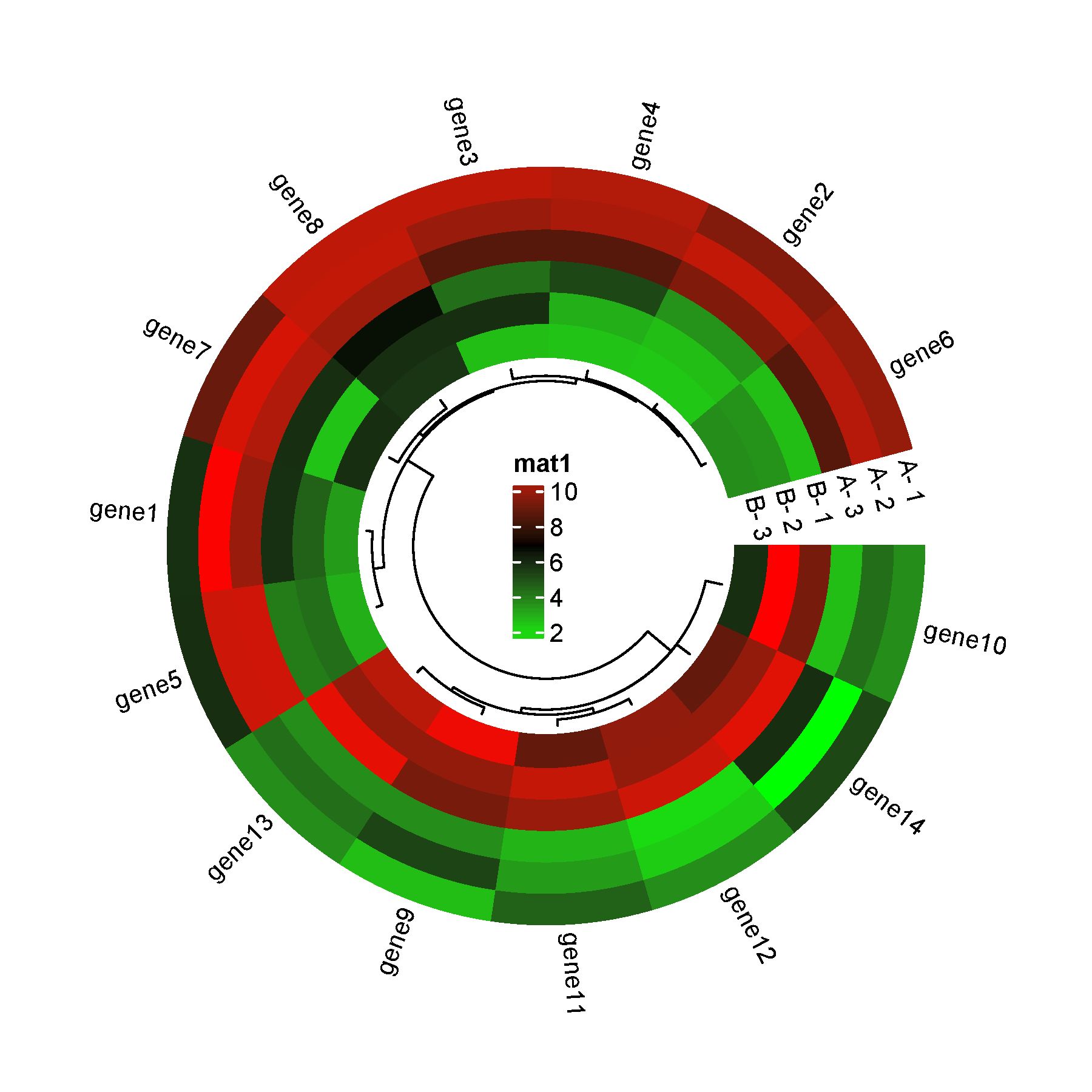 circlize R包在线绘制圆形热图，bug修复版_数据_数值_环形