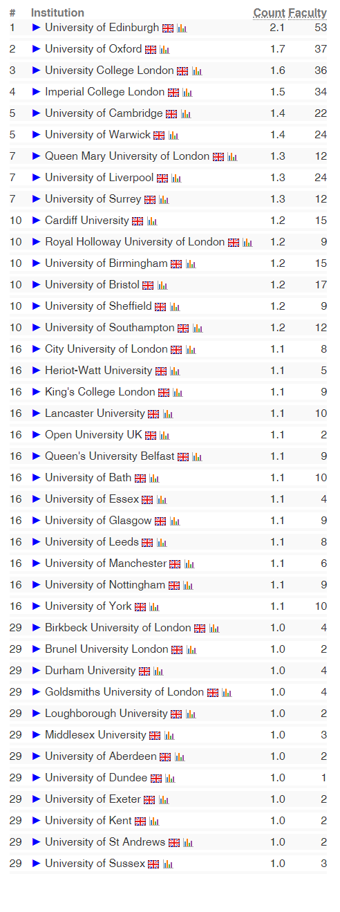 CS Rankings 2022全球大学计算机科学专业排名发布！学CS专业应该去哪所学校？_院校_参考_澳洲