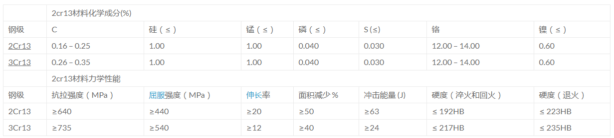 中国2Cr13钢（20Cr13）是什么材质不锈钢_mm_at_硬度