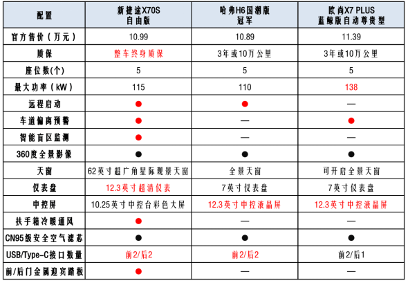 大空间+终身质保，新捷途X70S这波操作就问哈弗H6国潮版和欧尚X7 PLUS慌不慌？_搜狐汽车_搜狐网