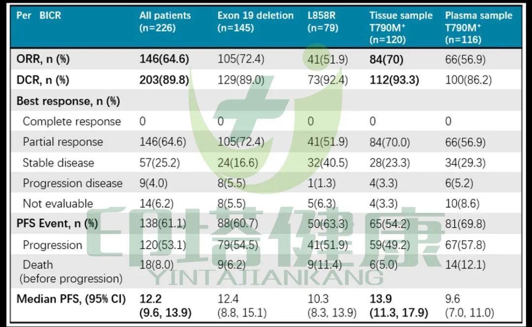 肺癌一二代EGFR抑制剂耐药后新治疗选择：BPI-7711_患者_进展_疾病