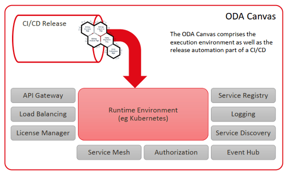 TM Forum ODA - 打开云原生IT与网络架构的钥匙_组件_支持_Canvas