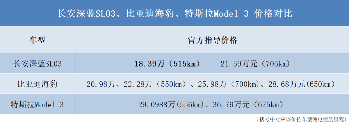 20万级国产纯电车好卷，深蓝SL03、比亚迪海豹都比Model 3更值？_搜狐汽车_搜狐网