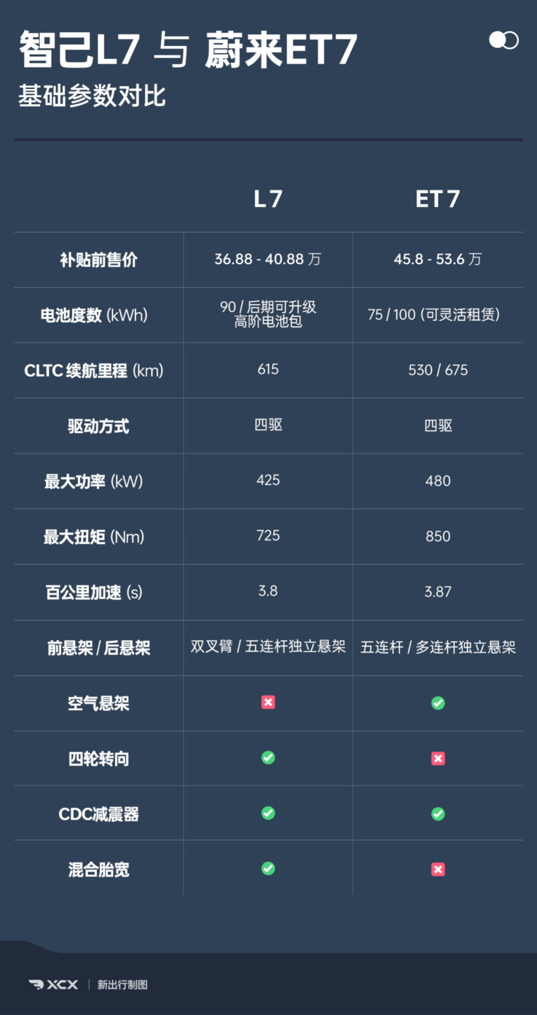 宝藏车型智己L7 vs 蔚来旗舰 ET7，40万级纯电豪华轿车谁更香？_搜狐汽车_搜狐网