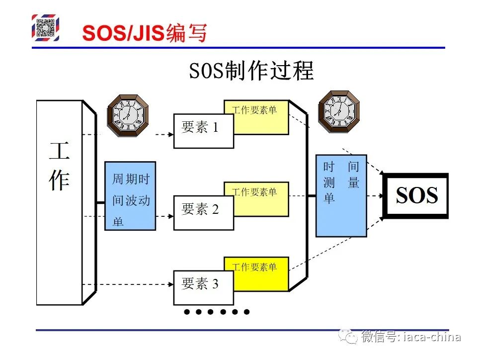 干货| 从SOP到SOS/JIS，标准化作业的每一步，你学会了吗？_搜狐汽车_搜狐网
