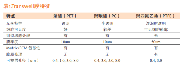 Transwell 选择指南-细胞培养技术篇！_孔径_包被_实验