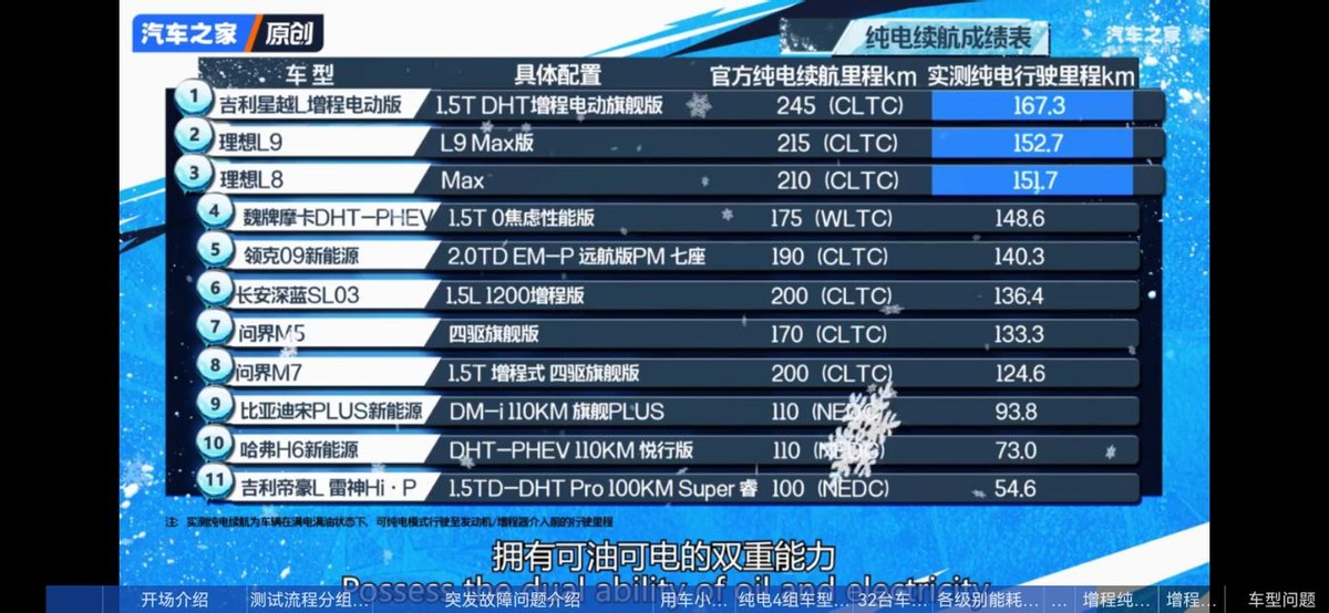 冬季能比问界M5多跑30KM, 星越L Hi.P纯电模式果然很强！_搜狐汽车_搜狐网