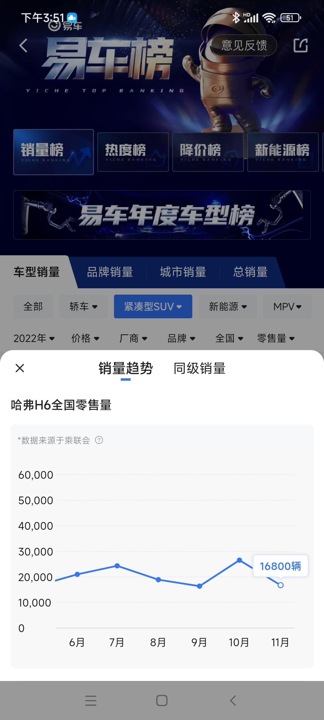 买销量高的准没错！2022年销量TOP5紧凑型SUV推荐_搜狐汽车_搜狐网