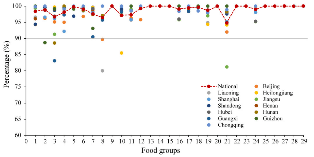 中国膳食质量调查 DQQ 问卷的研发、验证与应用_食物_评分_多样性