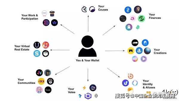 辜卢密科普——Web3身份基础设施：DID灵魂绑定、钱包、D身份证明与隐私系统_标识_实体_数据