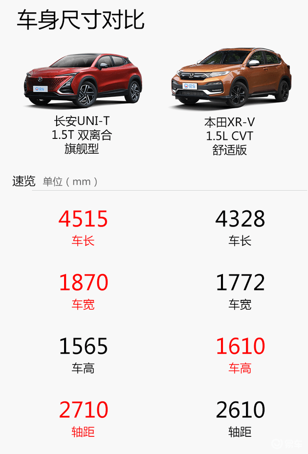 合资还是自主？长安UNI-T和本田XR-V该选谁？_搜狐汽车_搜狐网