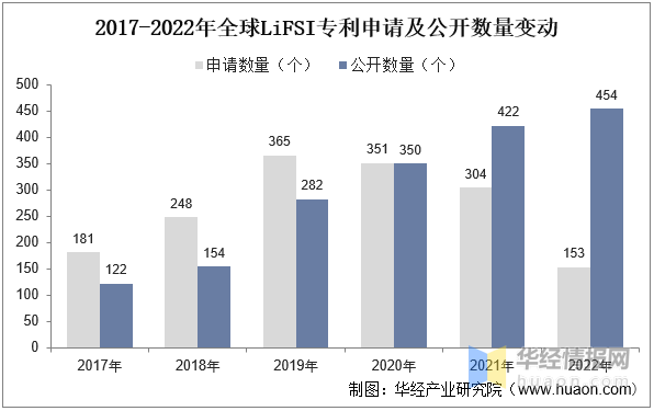 2022年中国LiFSI行业生产工艺、专利申请及及价格走势分析_企业_原料_整理