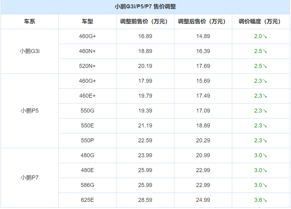 小鹏汽车启动G3i/P5/P7的新年价格体系，最高降3.6万，可以冲！_搜狐汽车_搜狐网