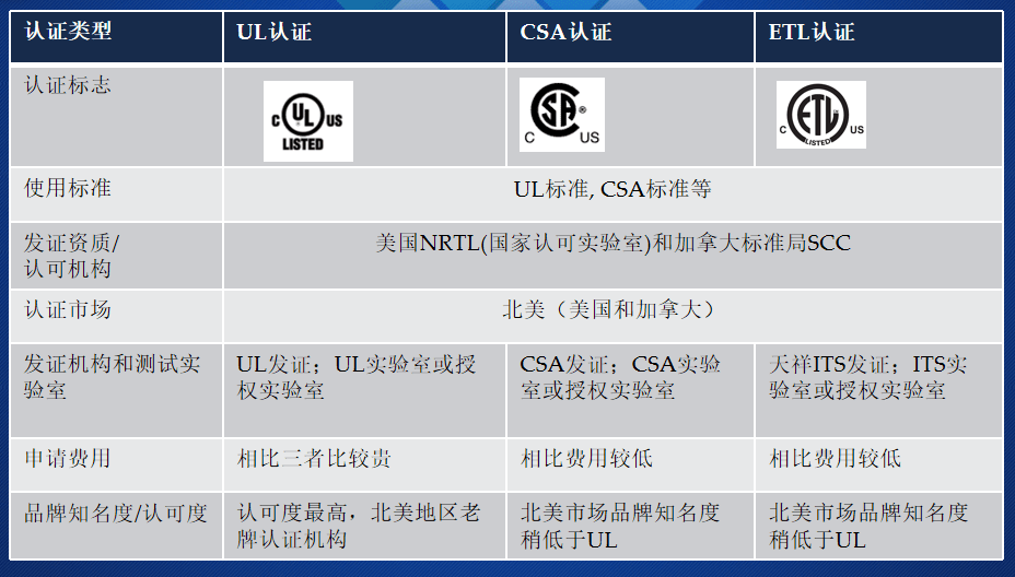 北美认证UL、CSA、ETL，哪个更好？美国和加拿大通用_包括_标准_产品安全