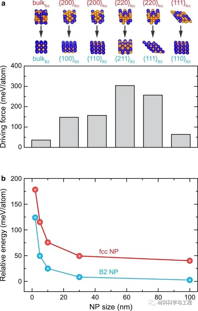 《Nature》子刊：单晶PdCu合金纳米颗粒FCC到BCC相变动力学_bcc_金属和_fcc